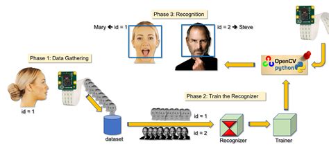Real Time Face Recognition An End To End Project By Marcelo Rovai