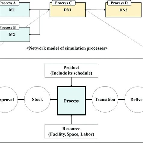 Configuration Of The Process Centric Entity Download Scientific Diagram