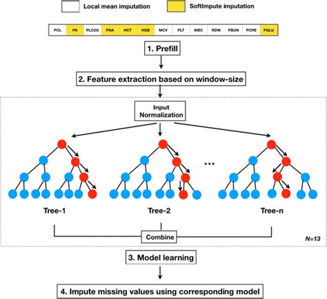 Predicting Missing Values In Medical Data Via Xgboost Regression Abstract Europe Pmc