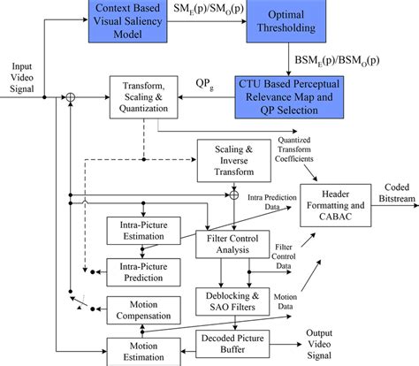 Hevc Based Pvc Framework Of Encoding Temporally Sub Sampled Video