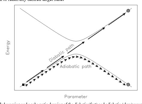 Figure 1 From Quantum Control Using Diabatic And Adiabatic Transitions