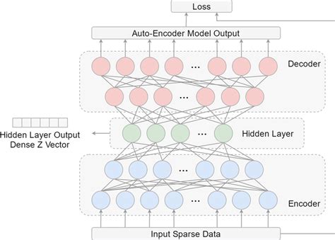 Auto Encoder Model Structure And Hidden Layer Output Z Vector Download Scientific Diagram
