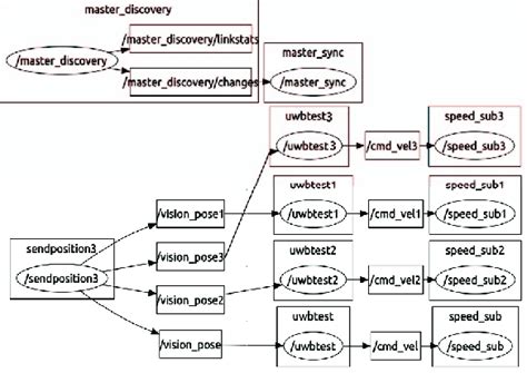 The Central Processor Ros Node Graph Download Scientific Diagram