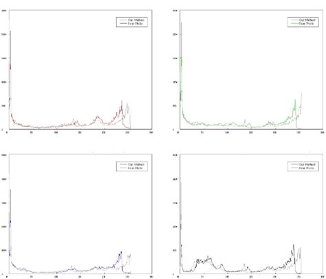 Histogram Analysis Histogram Comparison Of The Image Pair In Red