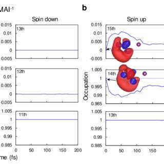 Time Dependent Occupation Of KS Orbitals A Occupation Of KS Orbitals Download Scientific