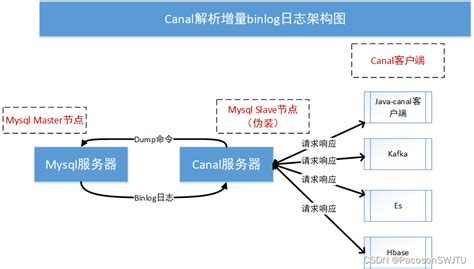 2canal服务器配置及java客户端服务器配置升级导致canal Csdn博客