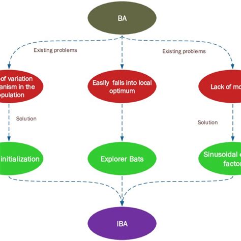 Diagram Of Improvement Idea Download Scientific Diagram Diagram Of Improvement Idea Download Scientific Diagram
