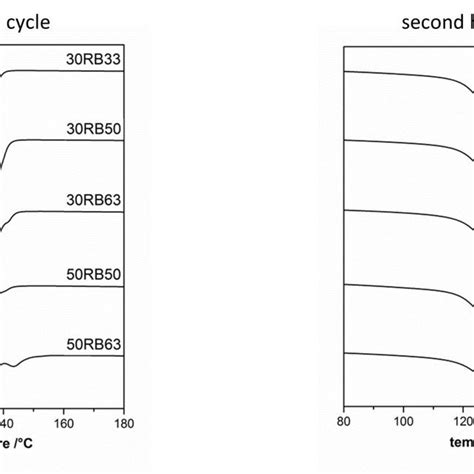 Dsc Traces Of First Heating Cycle Left And Second Heating Cycle