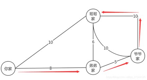 普里姆（prim）算法和克鲁斯卡尔（kruskal）算法构造最小生成树有什么区别？ 普里姆算法和克鲁斯卡尔算法区别 csdn博客