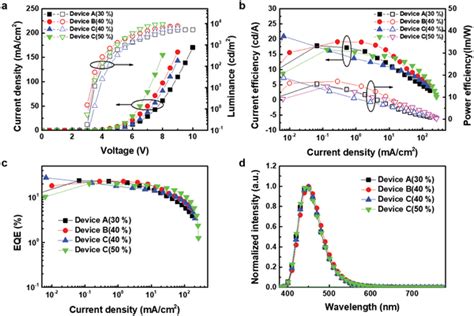 a j−v−l characteristics b ce j pe c eqe j curves and d el