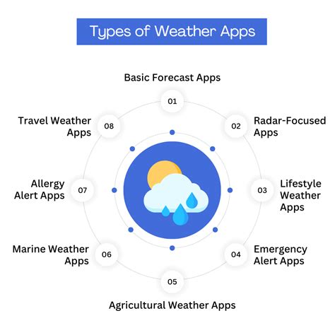 How Much Does Weather App Development Cost