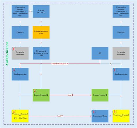 understanding the zero knowledge proof algorithm zk stark