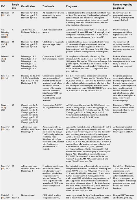 Table 1 From Management And Classification Of The Fracture Of Lateral Process Of Talus An