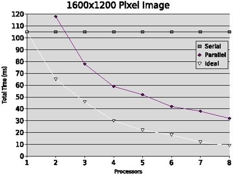 Speed Of Parallel Algorithm Against Serial Algorithm Download Scientific Diagram