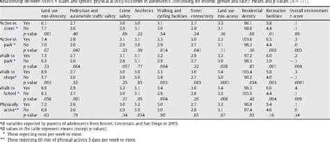 Table 1 From Neighborhood Environment Walkability Scale For Youth News Y Reliability And