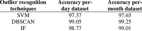 Comparison Of Accuracy Of Various Outlier Recognition Techniques