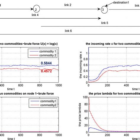 congestion control for a four node topology with two commodity flows