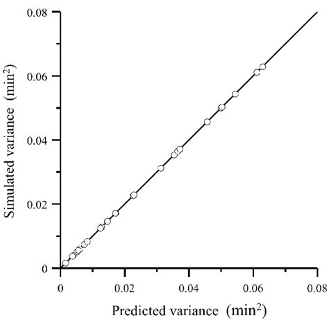 Comparison Of The Calculated Variance Using The Simulation Approach