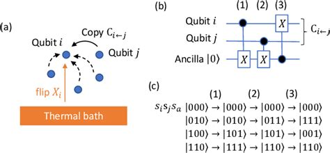 Figure 1 From Consensus Dynamics By Quantum Feedback Control Semantic