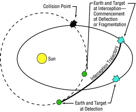 Delivering Deflection Or Fragmentation Energy By The Interception Mode