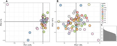 Clustering Analysis Of Lutjanus Jocu Using 0 Missing Data 6286 Snps Download Scientific