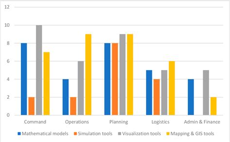 Figure 3 From A Survey Of The Use Of Modeling Simulation Visualization And Mapping In Public