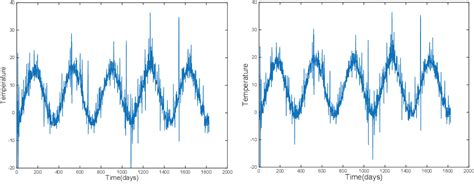Figure 7 From Weather Derivatives Pricing Using Regime Switching Model