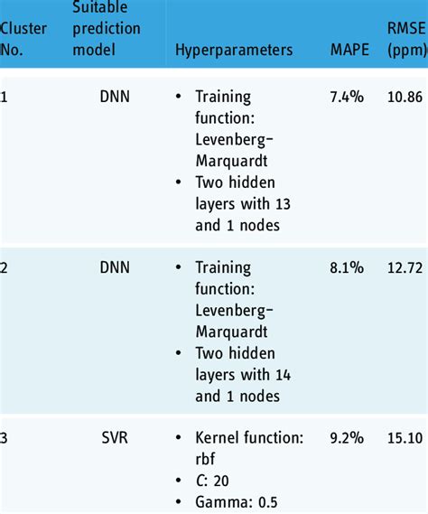 Suitable Prediction Model For Each Cluster Three Clusters Download Scientific Diagram