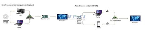 how to make led display by novastar led control system linsn led