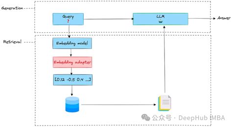 RAG中的3个高级检索技巧 极术社区 连接开发者与智能计算生态 RAG中的3个高级检索技巧 极术社区 连接开发者与智能计算生态