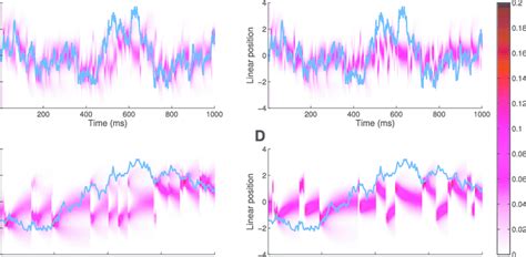 Decoding Results For Two Simulated Neurons A Posterior Density Of