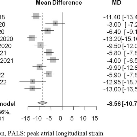 Forest Plot Of Pooled Mean Difference In Pacs Between Patients With And Download Scientific