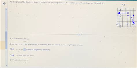 Solved Use The Graph Of The Function F ﻿shown To Estimate