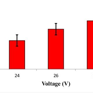 The Effect Of Voltage Vs TSS Removal Download Scientific Diagram