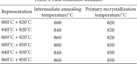 Table 1 From Influence Of Temperature On Typical Texture Distribution In Primary