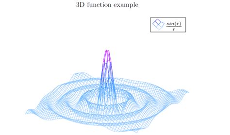 Latex—pgfplots宏包入门使用教程 知乎