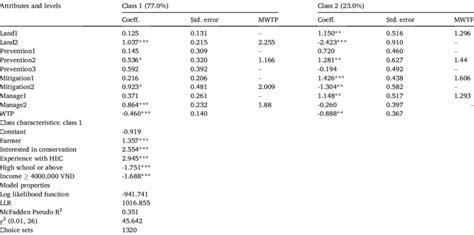 Results Of Latent Class Model And Mwtp Download Scientific Diagram