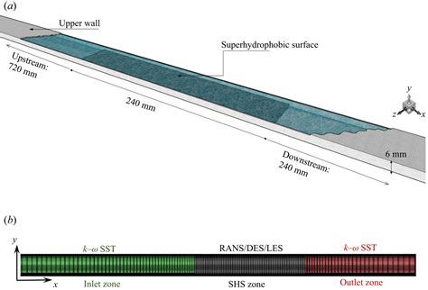 Numerical Investigation Of The Drag Reduction Effect In Turbulent