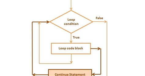 C Continue Statement
