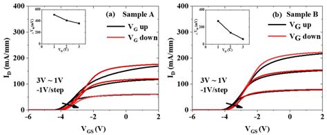 Pulse Mode Transfer Characteristics Of Samples A And B From 3 To 1 V
