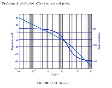 Solved In Problems Give The Transfer Function G S Chegg Com