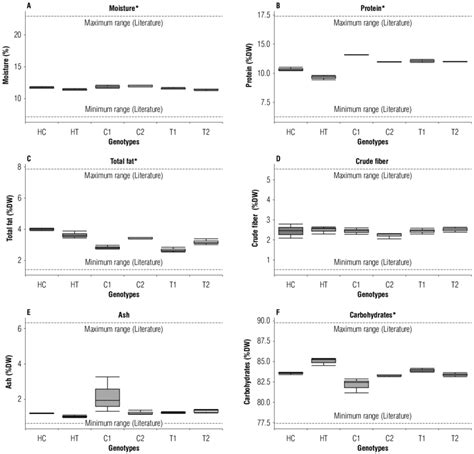 Variability Of Percentage Values For Proximate Analytes From Corn