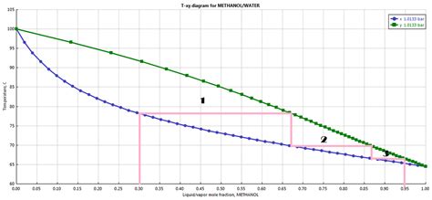 Theoretical Plates Jolly Thermodynamics
