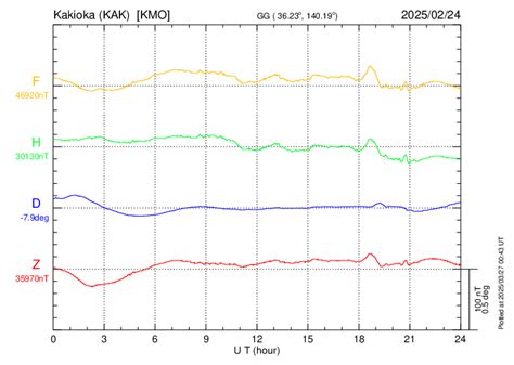 Real Time Quick Look Geomagnetic Field Daily Plot