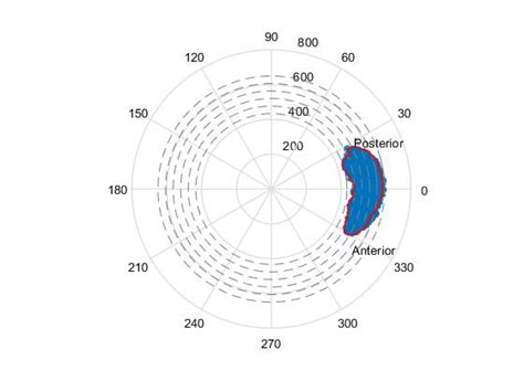 Angular Radial Position Distribution Biological Imaging Development Colab