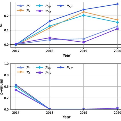 detecting different types of dataset shift in a regression experiment