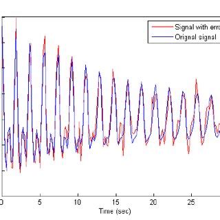 Original Signal And Simulated Test Signal Response With SNR DB Fig Download Scientific