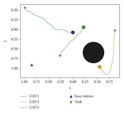 Rendering Of Task Assignment During 5 W Episodes Of Training Download Scientific Diagram