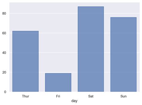 Data Analysis And Visualization Plots