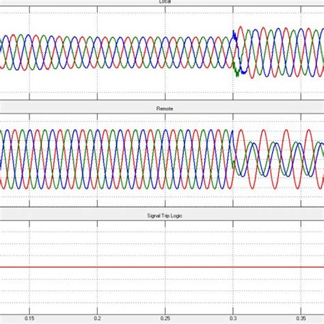 Single Line To Ground Fault Currents Waveform Download Scientific Diagram